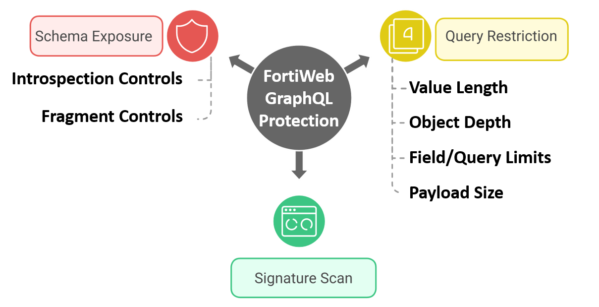 WAF features against OWASP Top 10 API security risks | FortiWeb 7.6.3 | Fortinet Document Library